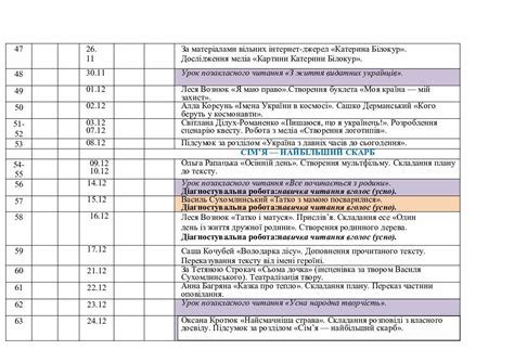 Календарне планування з літературного читання у 4 класі за підручником «Українська мова та