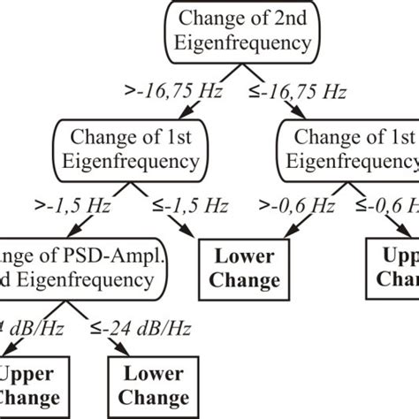Example Of The Deterministic Decision Tree Download Scientific Diagram
