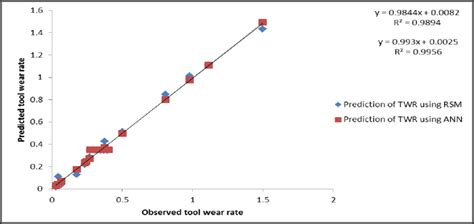 Performance Of Ann And Rsm In Predicting Tool Wear Rate Twr
