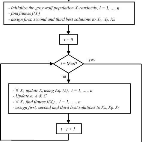 Gwo Optimizer Provides Initial Solution To The Ann Download Scientific Diagram