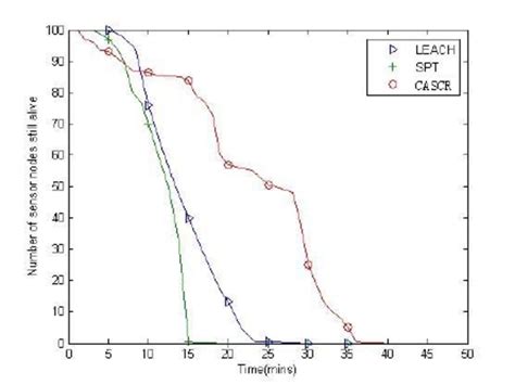 The Number Of The Nodes Still Alive With Time Varying In The Three Download Scientific Diagram