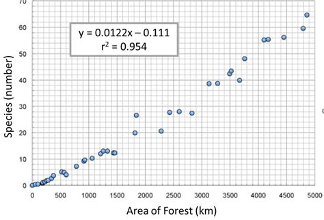 Solved Draw A Best Fit Line On The Graph Making Sure To Chegg Com