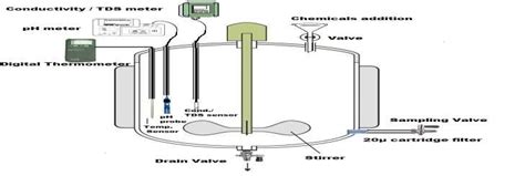 Bench scale reactor combined with µ filter Download Scientific Diagram