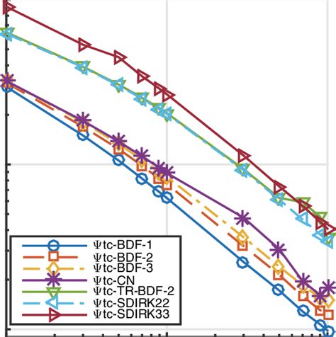 Iteration Count Over Physical Time Step For All Methods For The Cstr