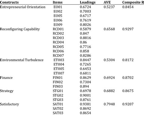 Loadings Composite Reliability Cr And Average Variance Extracted