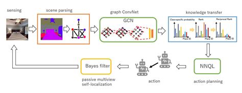 Active Semantic Localization With Graph Neural Embedding Acpr 2023