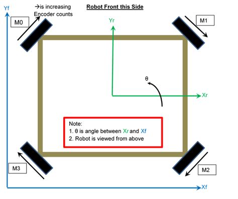 Robot Localization Dead Reckoning In First Tech Challenge Ftc — Bridge Fusion Systems Llc