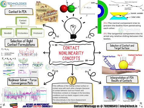 Ajay Singh Sisodiya On Linkedin Contact Nonlinearity Live Finiteelementanalysis Fea