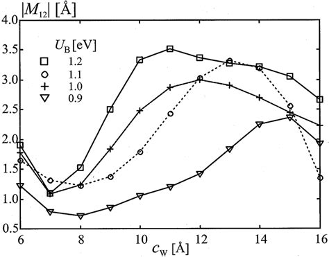 Dependence Of The Dipole Matrix Element On The Central Well Width Download Scientific Diagram