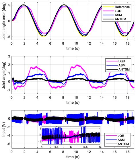 Finite Time Tracking Control Of A Flexible Link Manipulator Based On An