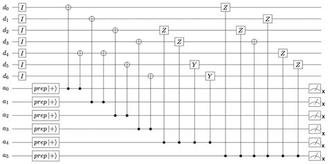 The Circuit Simulating The Bare 7 1 3 Code And Its Measurement
