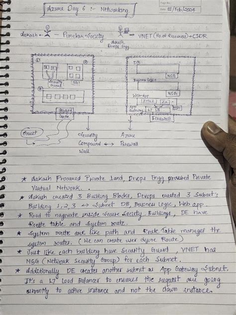 Learn Azure With Abhishek Veeramalla Aakash Punekar Posted On The