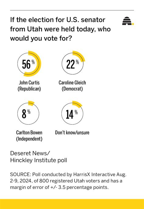 Rep Curtis Holds Big Lead Over Gleich In Utah Senate Race Poll