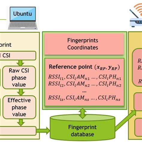indoor fingerprint localization architecture download scientific diagram