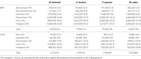 Table 1 From Evolution Of Genomic Structural Variation And Genomic Architecture In The Adaptive