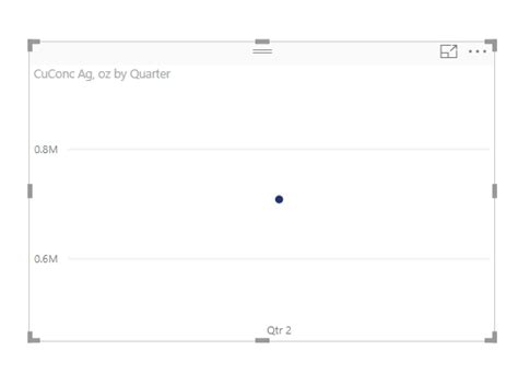 Solved Show Line Instead Of Dot In Line Chart Microsoft Fabric Community