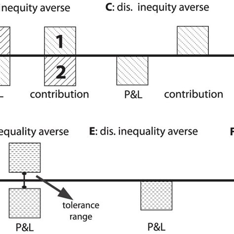 Scheme Of The Different Possible Variants Of Inequality And Inequity Download Scientific