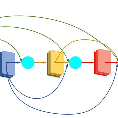 densely concatenated convolution the input of each layer comes from