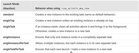 Understanding Launch Modes In Android A Complete Guide By Pradeep