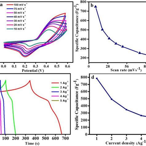 A Cyclic Voltammetry CV Curves Measured At Different Scan Rates B Download Scientific