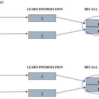 Transactive Memory Procedure Download Scientific Diagram