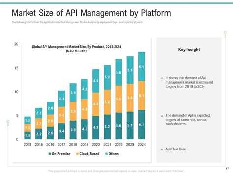 API Management Market Powerpoint Presentation Slides Presentation