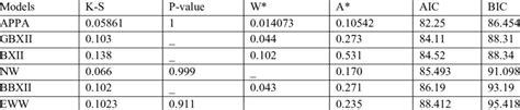 Goodness Of Fit Measures And K S Statistic With P Value Of The Appa