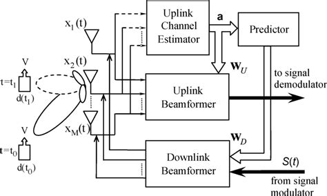 Functional Diagram Of A Smart Antenna System With A Predictor Filter