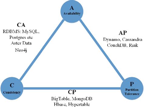 The Nosql Systems Under The Cap Theory Download Scientific Diagram