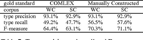 table 7 from parsing and subcategorization data semantic scholar
