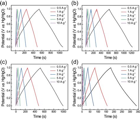 GCD curves of a N AC 1 b N AC 2 and c N AC 3 at 0 510 A g¹ d GCD Download Scientific