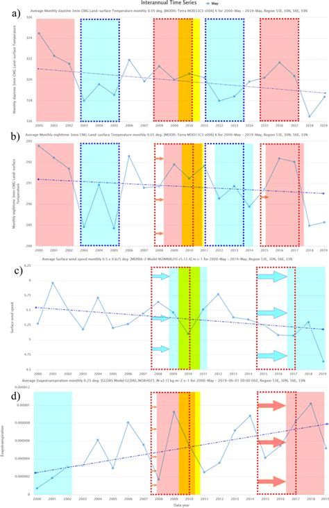 Trends In Climate Variables In Central Iran Yellow Highlight Shows