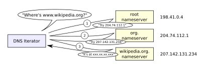 Domain Name System Wikipedia
