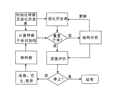 method for improving genetic algorithm structural optimization