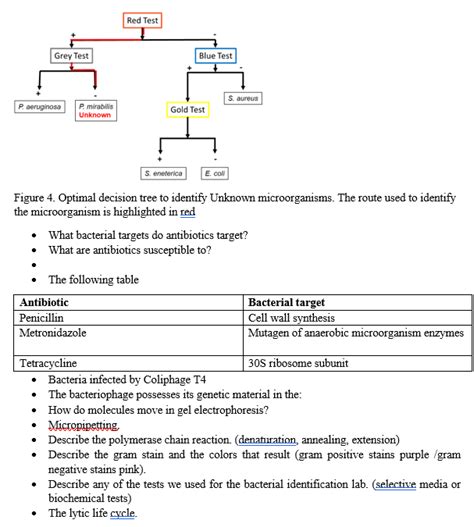 Figure 4 Optimal Decision Tree To Identify Unknown