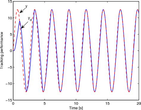 figure 2 from adaptive dynamic surface control for a class of strict