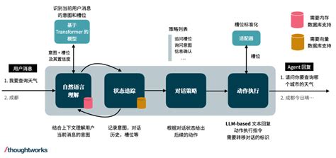 如何借助 Llm 设计和实现任务型对话 Agentllm Agent Csdn博客