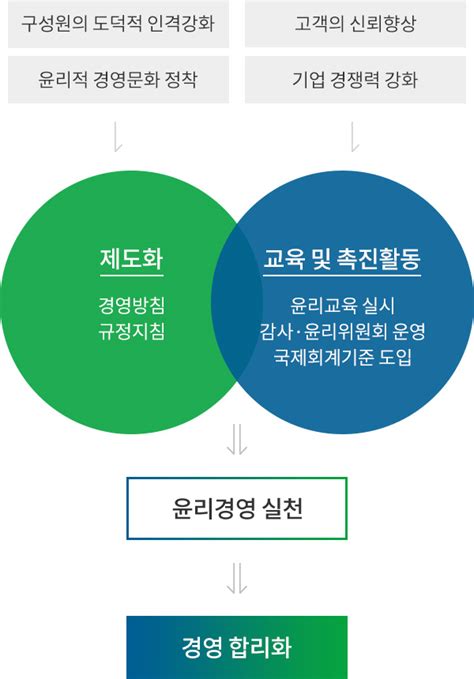 윤리경영 소개 Kpf