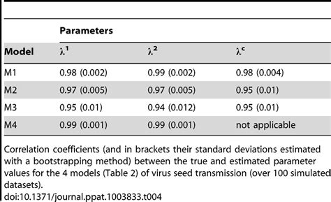 Practical Identifiability Of Virus Seed Transmission Models Download Table