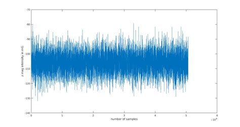 Unusable Magentometer Readings From Mpu9255 Even After Ellipsoidal Calibration Sensors
