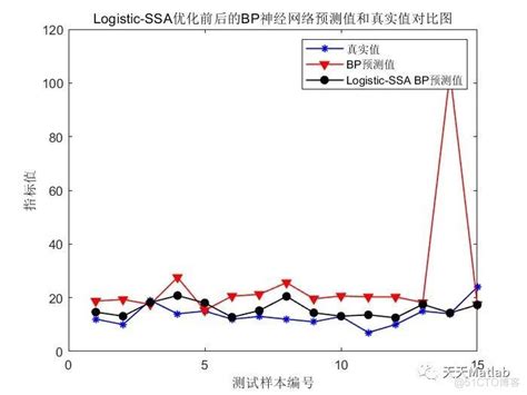 【pm25浓度预测】基于logistic混沌映射改进的麻雀算法优化bp神经网络pm25浓度预测附matlab代码 Csdn博客