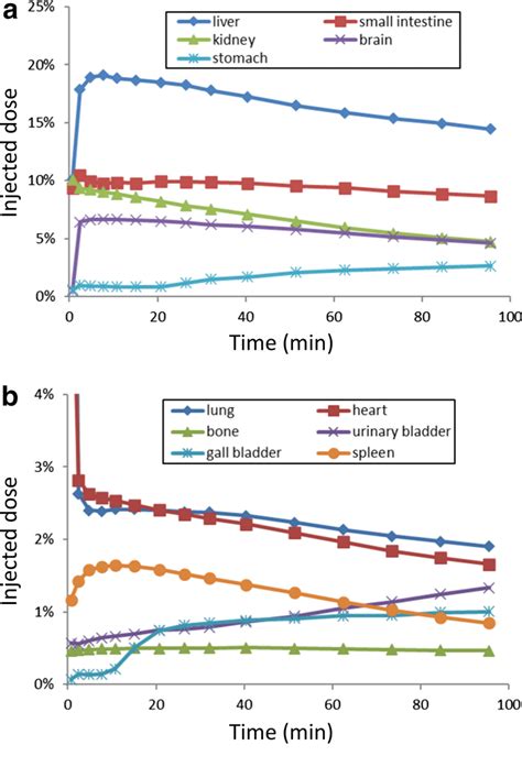 Representative Time Activity Curves Of [¹¹c]pf 06809247 In A High Download Scientific Diagram