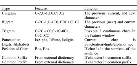 Table 1 From Clinical Name Entity Recognition Using Conditional Random