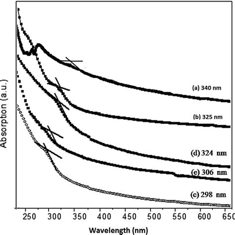 Uvevis Absorption Spectra Of Zns Nps A Uncapped And Tg Capped B Download Scientific