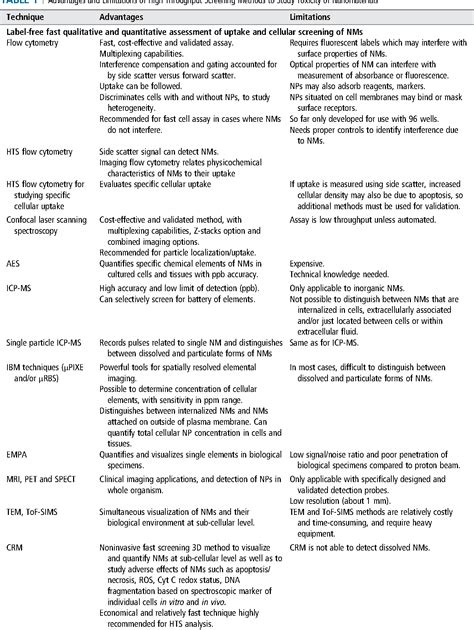 Table 1 From High Throughput Toxicity Screening And Intracellular Detection Of Nanomaterials