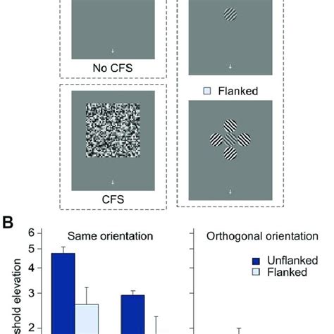 Results From The Orientation Specific Adaptation Experiment A