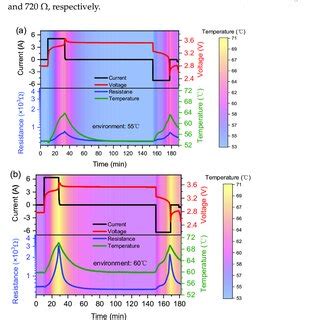 Current And Voltage Changes Of The LIB During The Charging And Download Scientific Diagram
