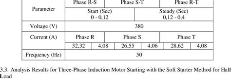 Data Result For Dol Method With Full Load Download Scientific Diagram