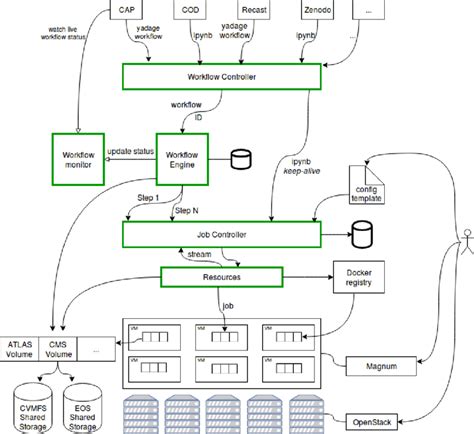 The Reana Framework Being Developed As Part Of The Cern Analysis Download Scientific Diagram