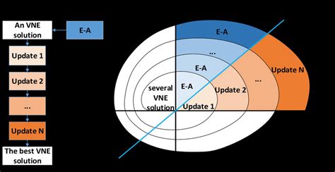 Comparison Of Energy Saving Vne Algorithm Implementation Download